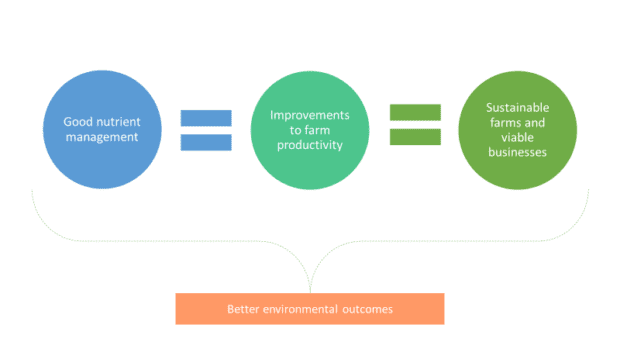 Regulation workshops: what we did next – Farming