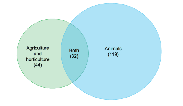 Understanding and improving farming regulation – Farming